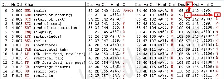 TUTOS.EU : Entrer une touche ou lettre en utilisant sa numérotation ascii